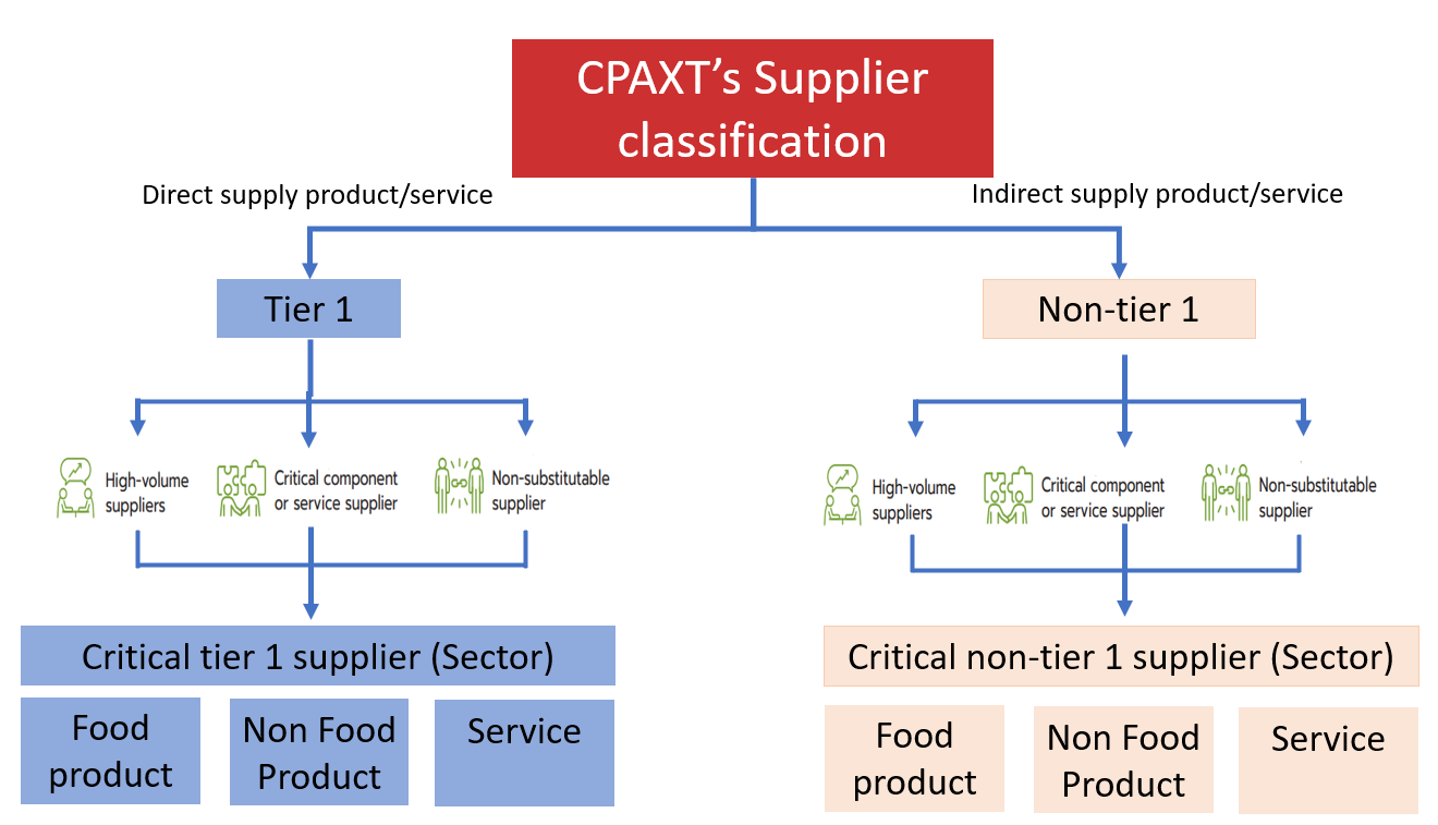 Supply Chain Management | แม็คโคร คู่คิดธุรกิจคุณ